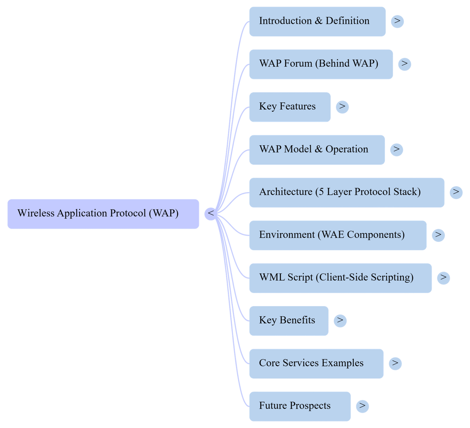 Wireless Application Protocol (WAP) - Academy Europe | European Open ...