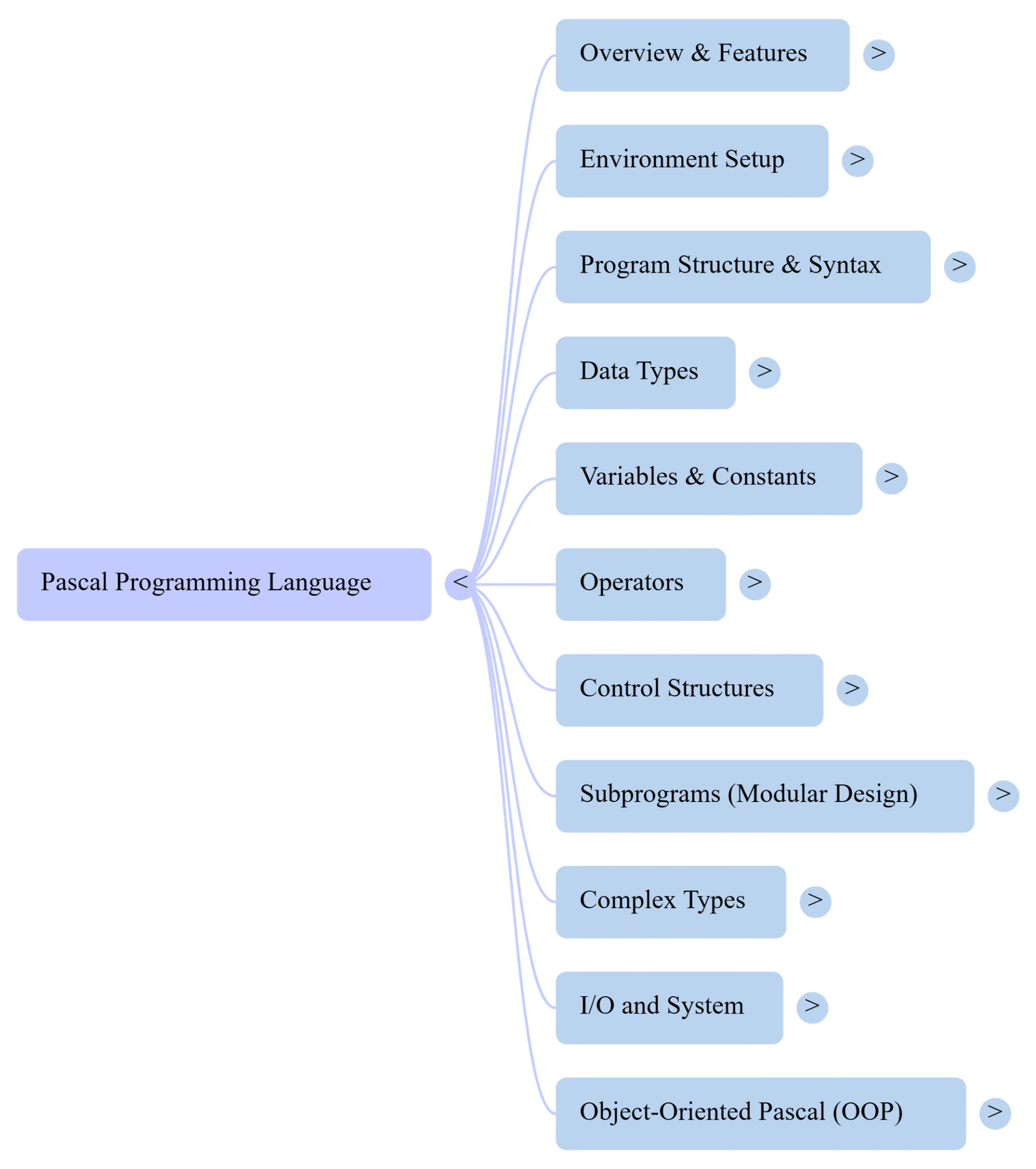 Langage de programmation Pascal - Académie Europe | Université ouverte européenne