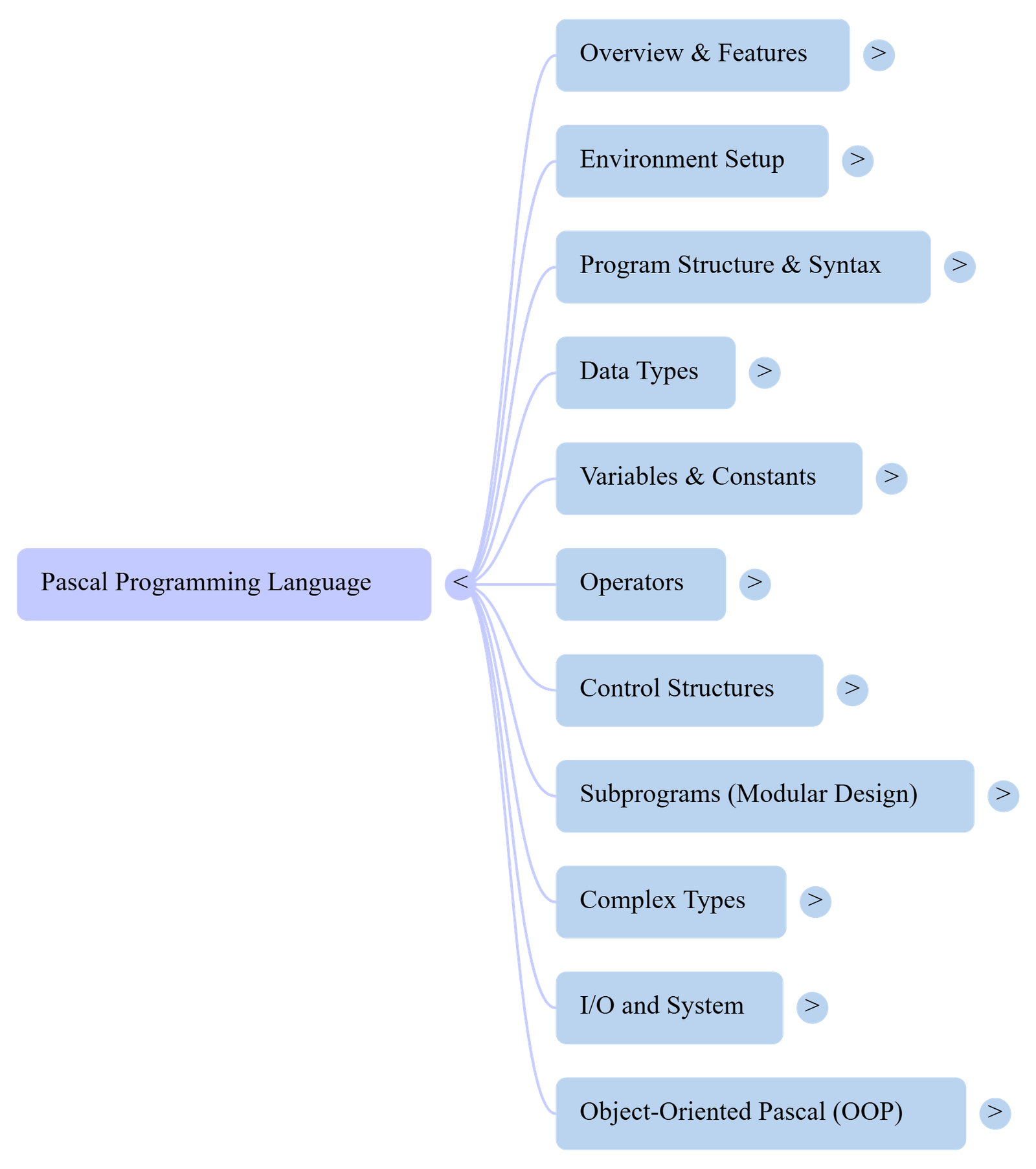 Langage de programmation Pascal - Académie Europe | Université ouverte européenne