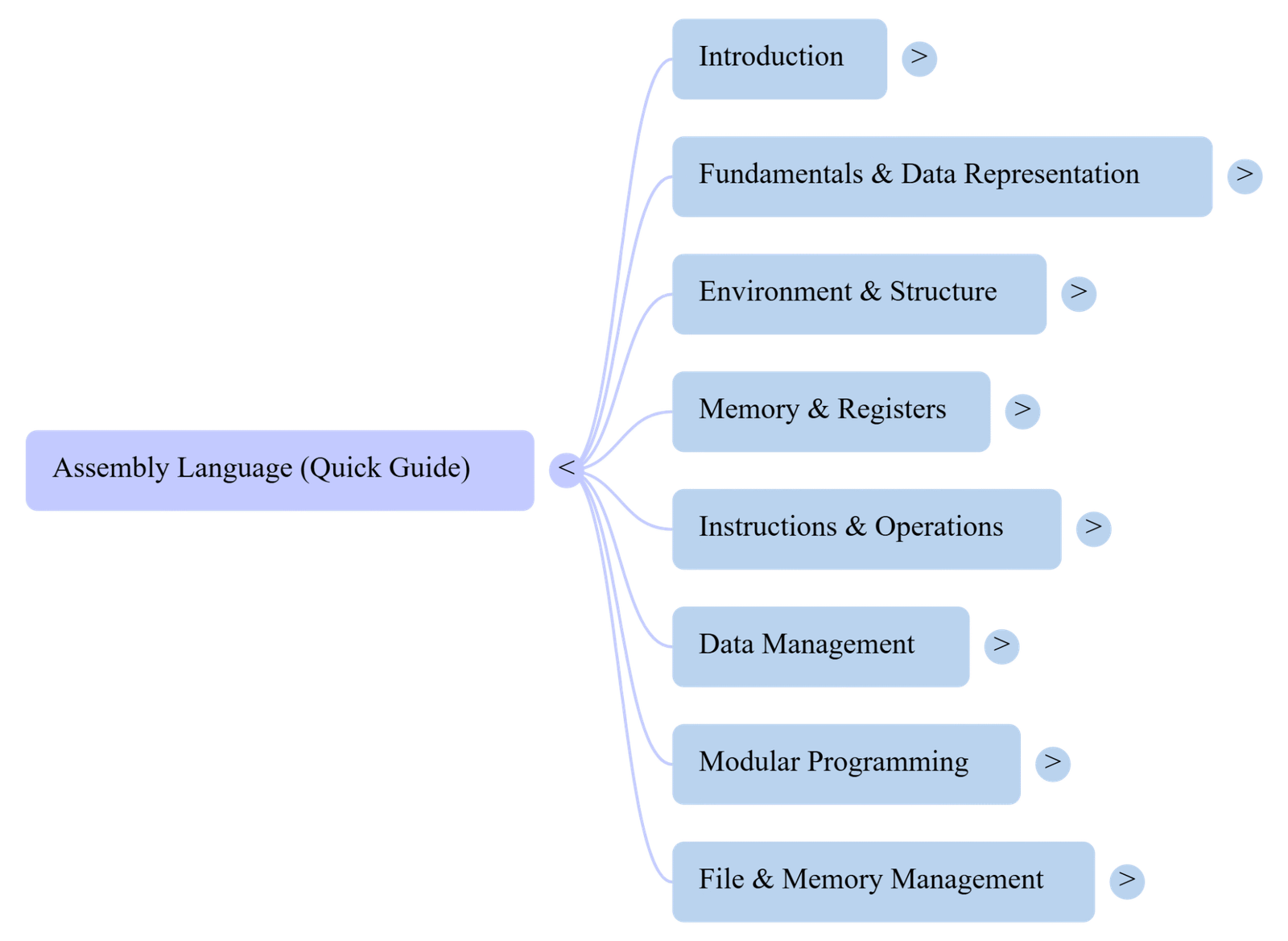 Principes fondamentaux du langage assembleur - Académie Europe ...